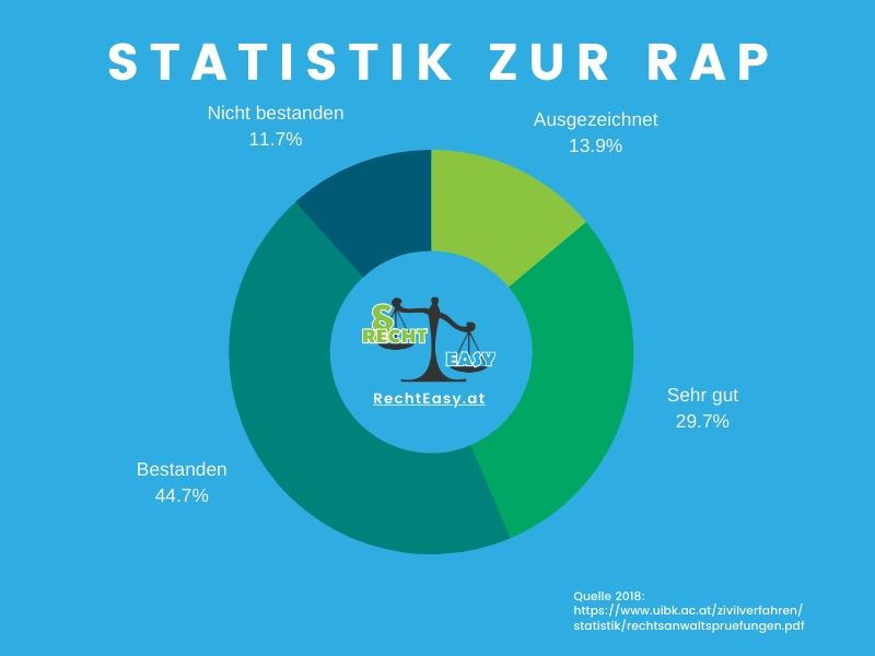 Der ultimative Leitfaden für die Rechtsanwaltsprüfung (inkl. Musterantrag & Plan) - RechtEasy.at