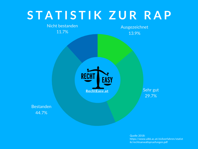 Der ultimative Leitfaden für die Rechtsanwaltsprüfung (inkl. Musterantrag & Plan) - RechtEasy.at ...